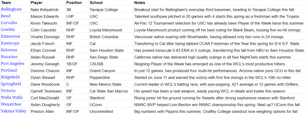 Second WCL Spotlight of 2024 Unveiled - West Coast League